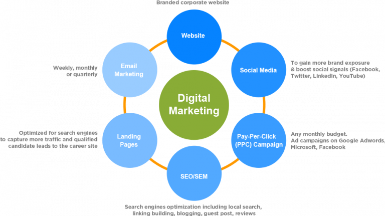 Drive Results with Dallas & Austin Digital Marketing Experts